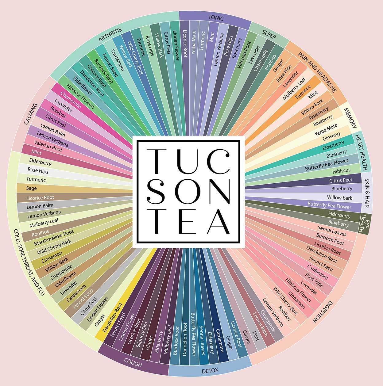 Digestion (Wellness Wheel) – Tucson Tea Company